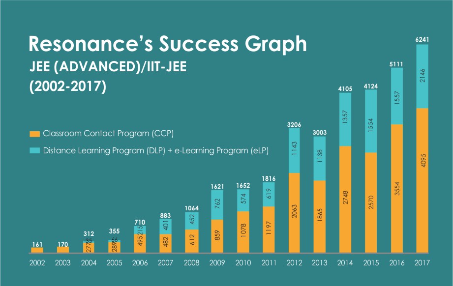 Result - JEE Advanced